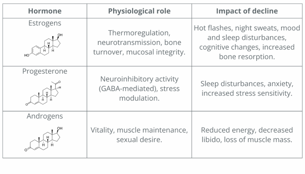 Menopause: Understanding hormonal change to innovate in women’s health ...